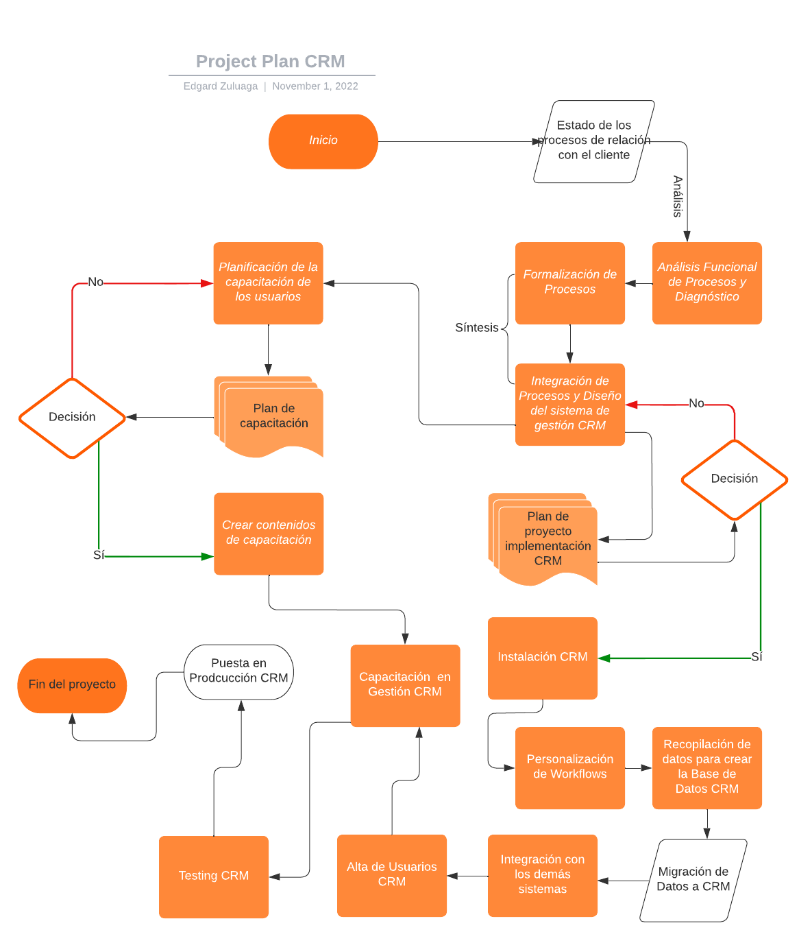 Consultoría CRM | HubSpot - Montevideo, Uruguay - 2025